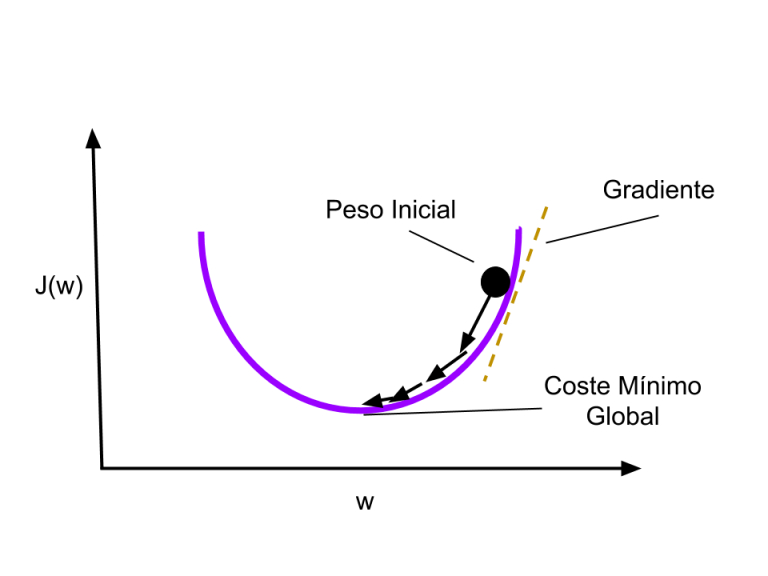 Crear una Red Neuronal en Python desde cero | Aprende Machine Learning