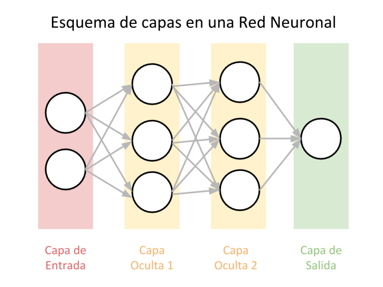 Guía Rápida sobre Deep Learning | Aprende Machine Learning