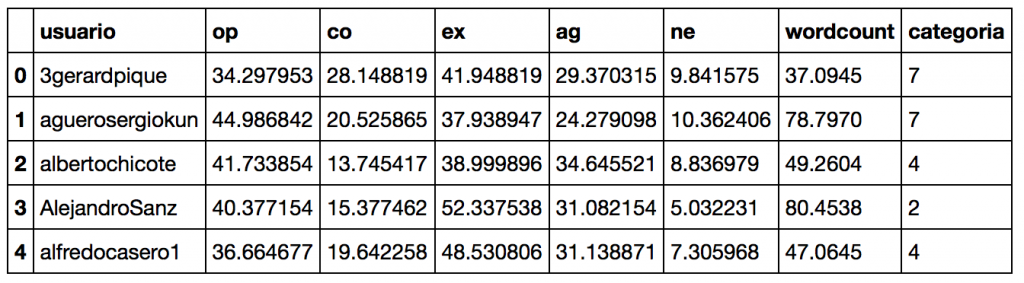 K-Means con Python paso a paso | Aprende Machine Learning