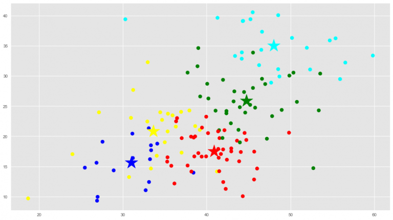 K-Means con Python paso a paso | Aprende Machine Learning