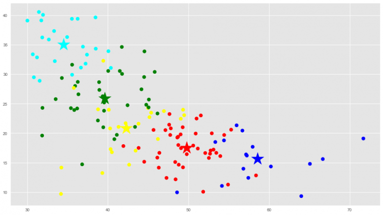 K-Means con Python paso a paso | Aprende Machine Learning