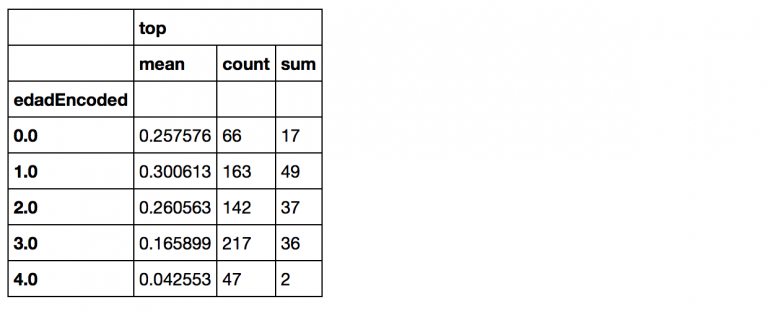 Crea un Arbol de Decisión en Python | Aprende Machine Learning
