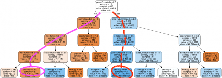 Crea un Arbol de Decisión en Python | Aprende Machine Learning