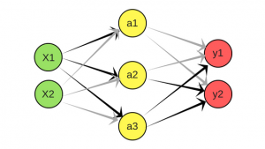 Crear una Red Neuronal en Python desde cero | Aprende Machine Learning
