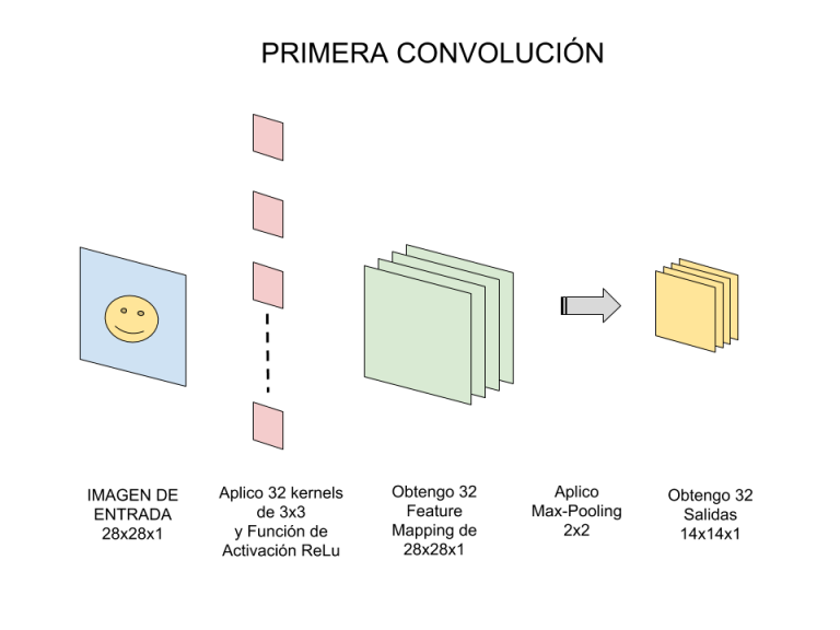 Convolutional Neural Networks: La Teoría explicada en Español | Aprende ...