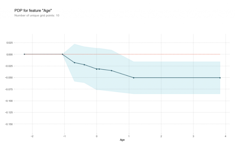 Interpretación de Modelos de Machine Learning | Aprende Machine Learning