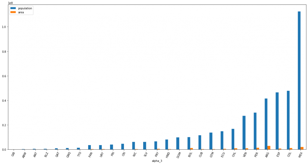 Análisis Exploratorio De Datos Con Pandas En Python Aprende Machine Learning