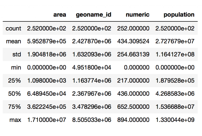 Análisis Exploratorio De Datos Con Pandas En Python Aprende Machine Learning