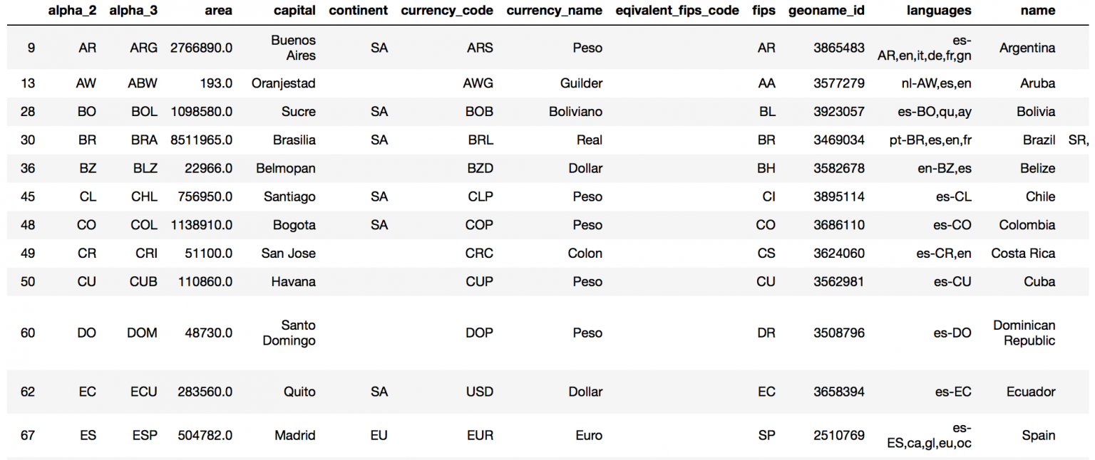 Análisis Exploratorio De Datos Con Pandas En Python Aprende Machine Learning