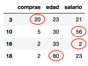 Detección de outliers en Python | Aprende Machine Learning