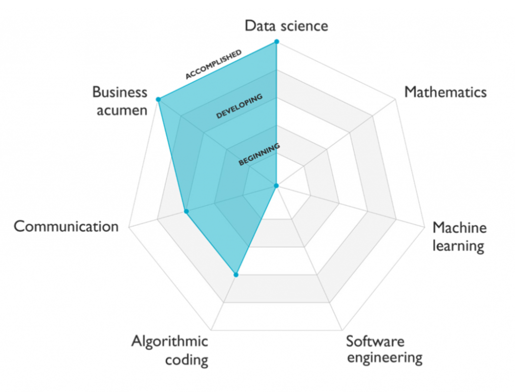 Perfiles y Roles para Proyectos IA, Machine Learning y Data Science | Aprende Machine Learning