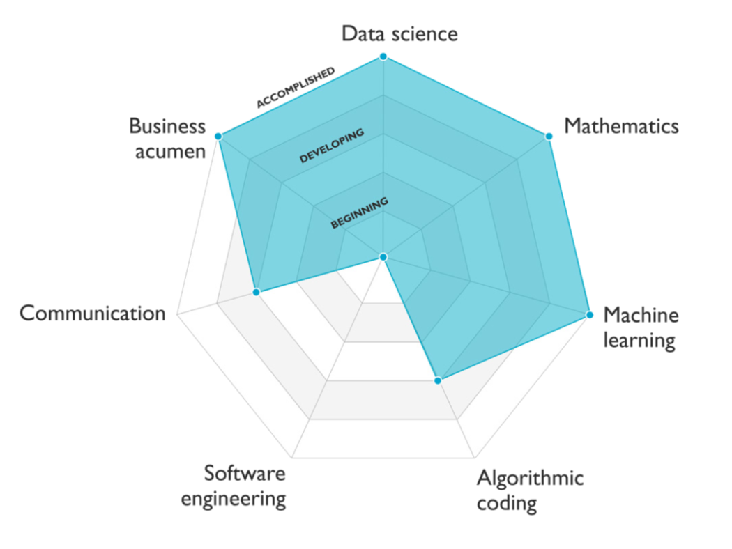 Perfiles y Roles para Proyectos IA, Machine Learning y Data Science ...