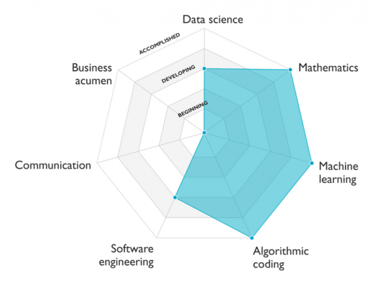 Perfiles y Roles para Proyectos IA, Machine Learning y Data Science | Aprende Machine Learning