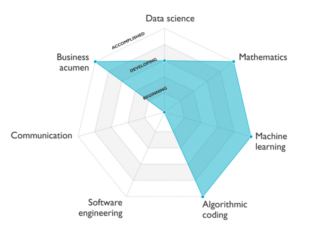 Perfiles y Roles para Proyectos IA, Machine Learning y Data Science ...