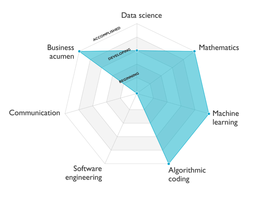 Perfiles y Roles para Proyectos IA, Machine Learning y Data Science ...