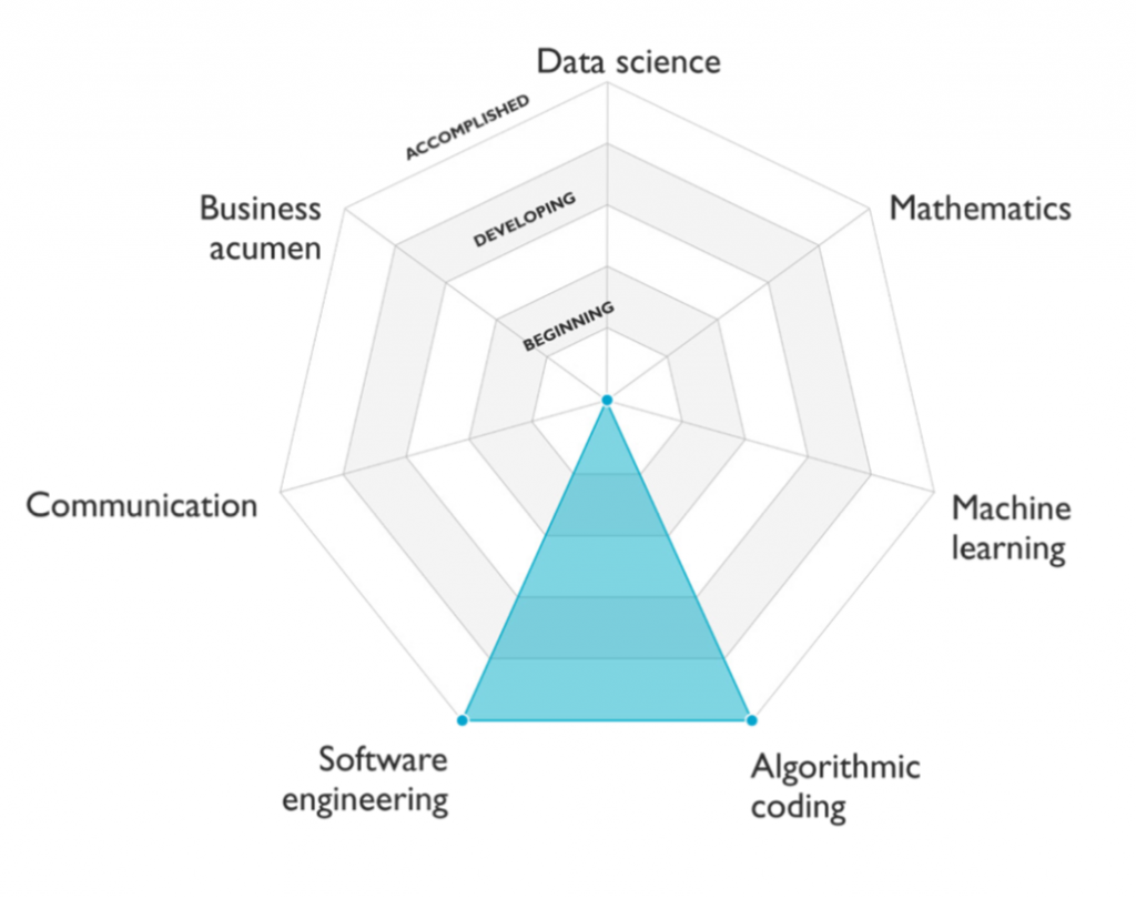 Perfiles y Roles para Proyectos IA, Machine Learning y Data Science | Aprende Machine Learning
