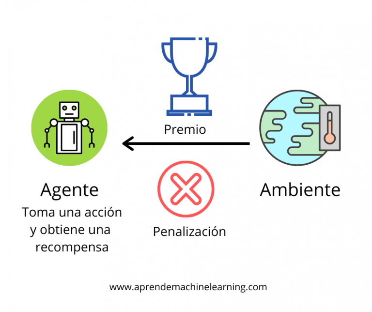 Aprendizaje por Refuerzo | Aprende Machine Learning