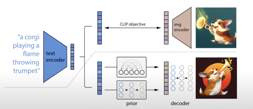 dalle2-paper | Aprende Machine Learning dalle2-paper | Aprende Machine Learning