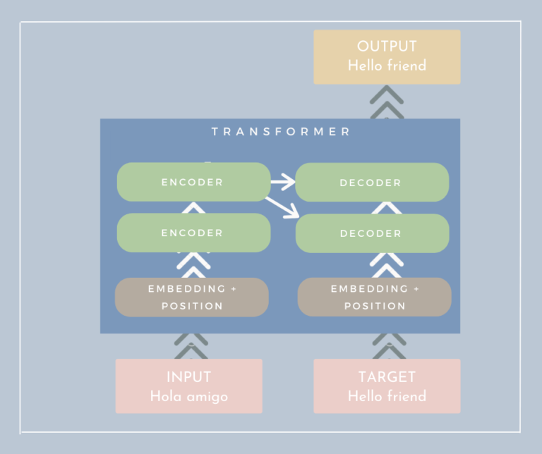 ¿Cómo funcionan los Transformers? en Español | Aprende Machine Learning