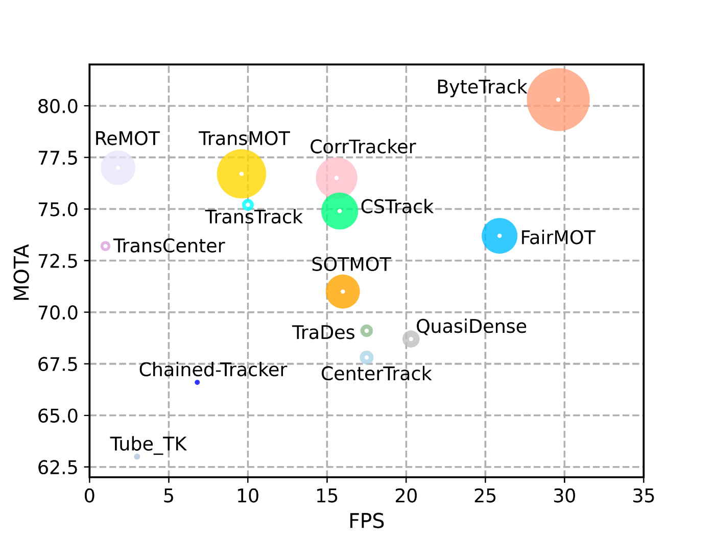 Seguimiento de Objetos con Yolo v8 y BYTETrack – Object Tracking