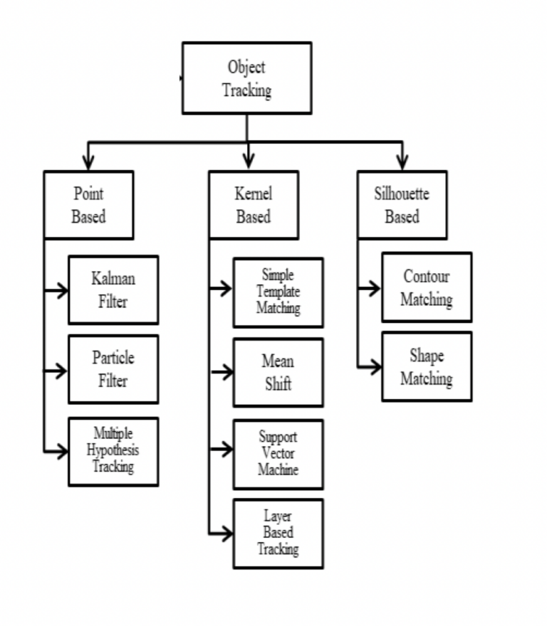 Seguimiento de Objetos con Yolo v8 y BYTETrack – Object Tracking
